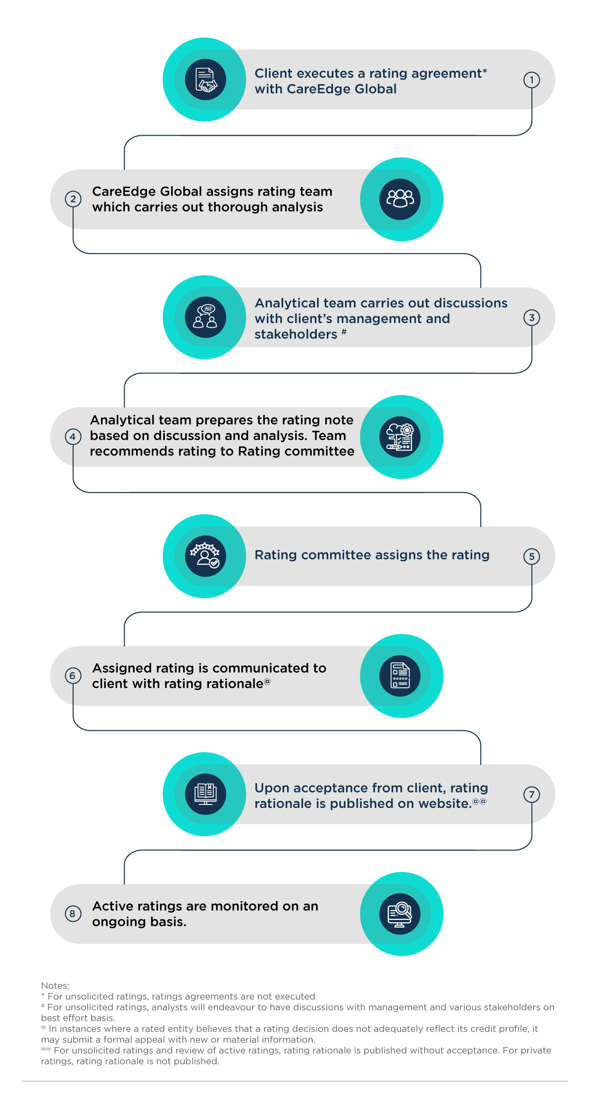 Rating Process